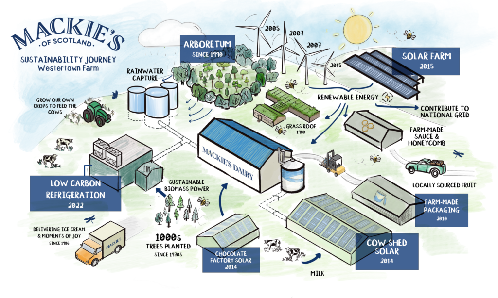 New Sustainability Journey Map - Mackie’s of Scotland