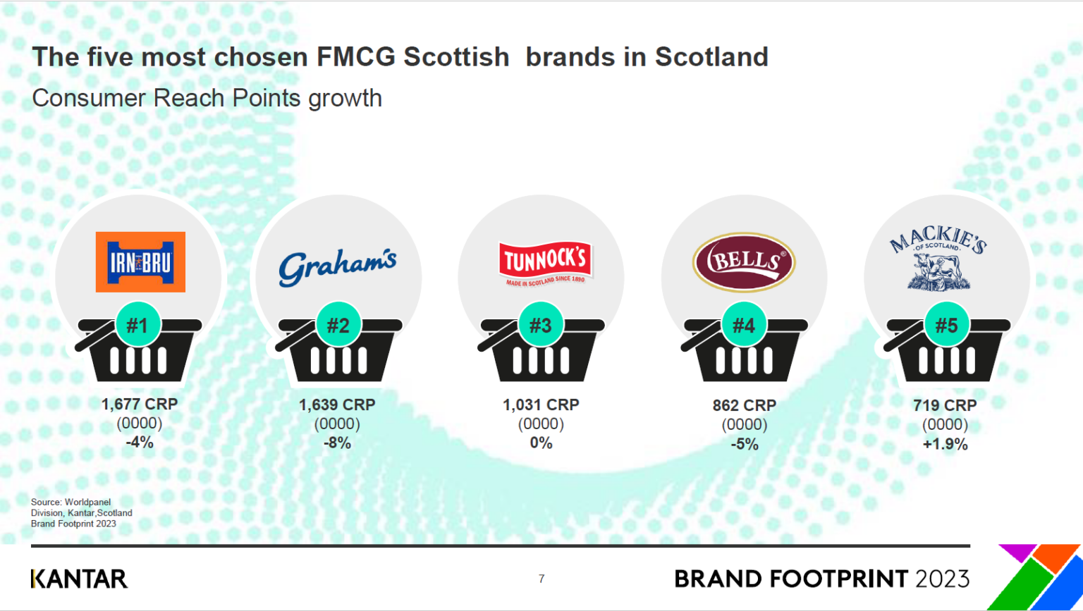 Top 5 FMCG Brand in Scotland - Mackie’s of Scotland